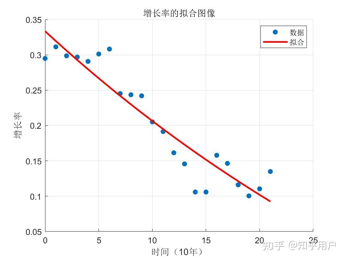 人口增长模型——姜启源第五版《数学模型》 知乎