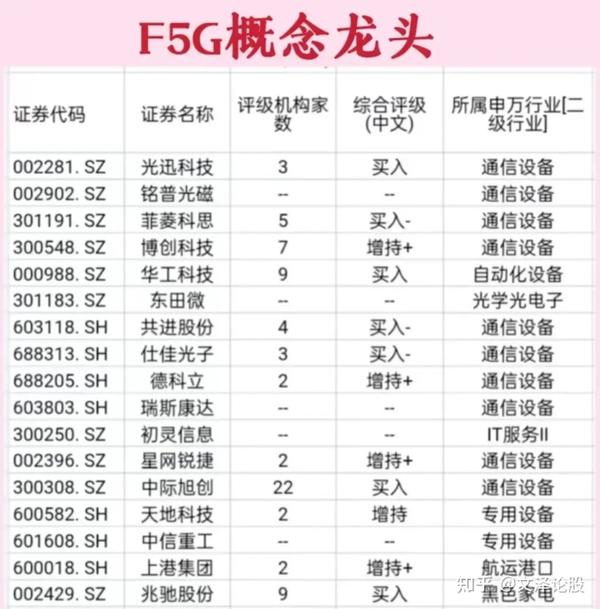 5.5G通信技术发展迅猛今年有望商用；5.5G、F5G、6G概念龙头汇总 - 知乎