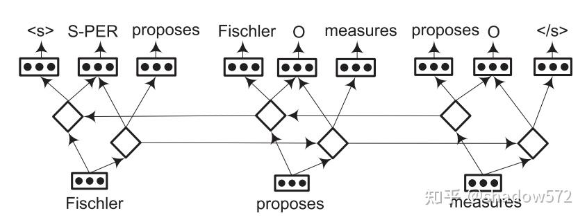 【论文笔记】a Survey On Deep Learning For Named Entity Recognition 知乎