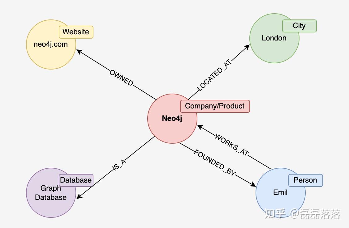 Neo4j 是干什么的？如何使用？ - 知乎