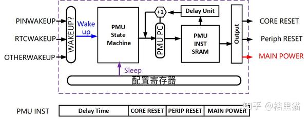 RISCV AI SOC实战（三，SOC的功耗管理） - 知乎
