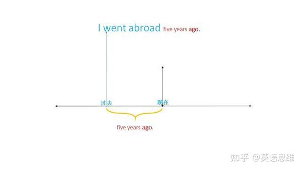 ago和before到底怎么区别？一个绝对具体，一个相对模糊！