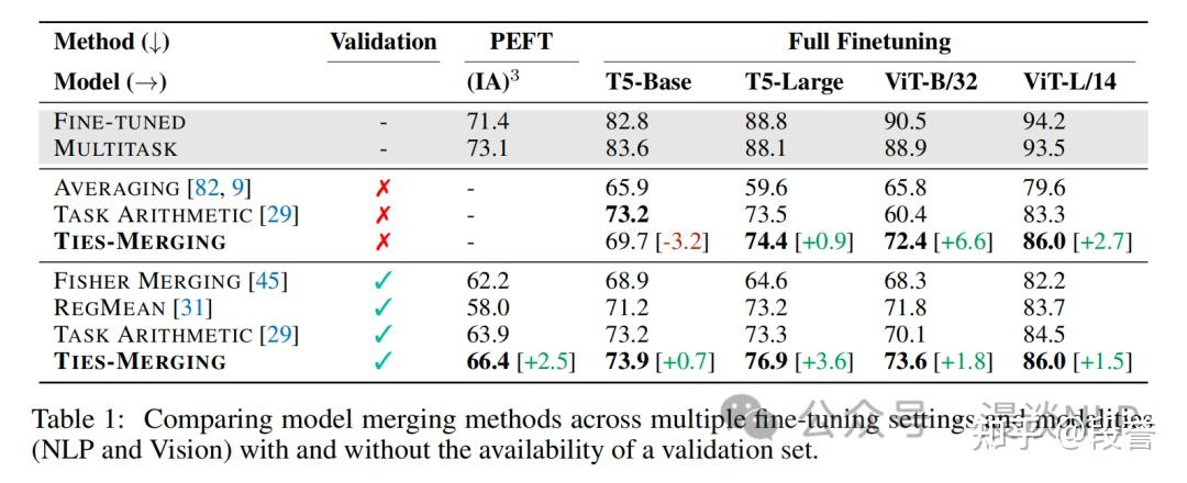 模型融合(Model Merging)：合理性、常见技术及其特性 - 知乎