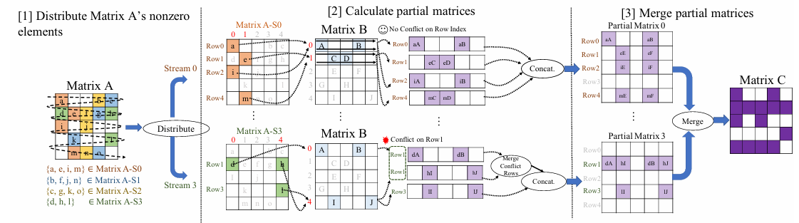 Sparse-Sparse Matrix Multiplication Accelerator on FPGA featuring ...