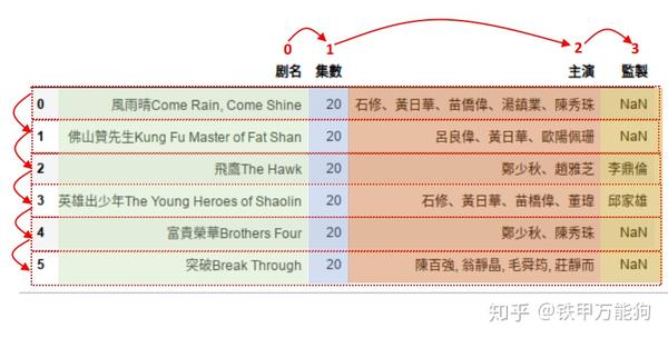 第17篇:pandas 遍历dataframe对象 知乎