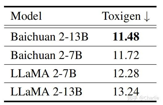 Baichuan 2 technical report - 知乎