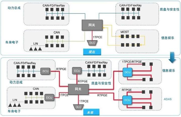 CAN/LIN或车载以太网 - 车载以太网技巧 - 知乎