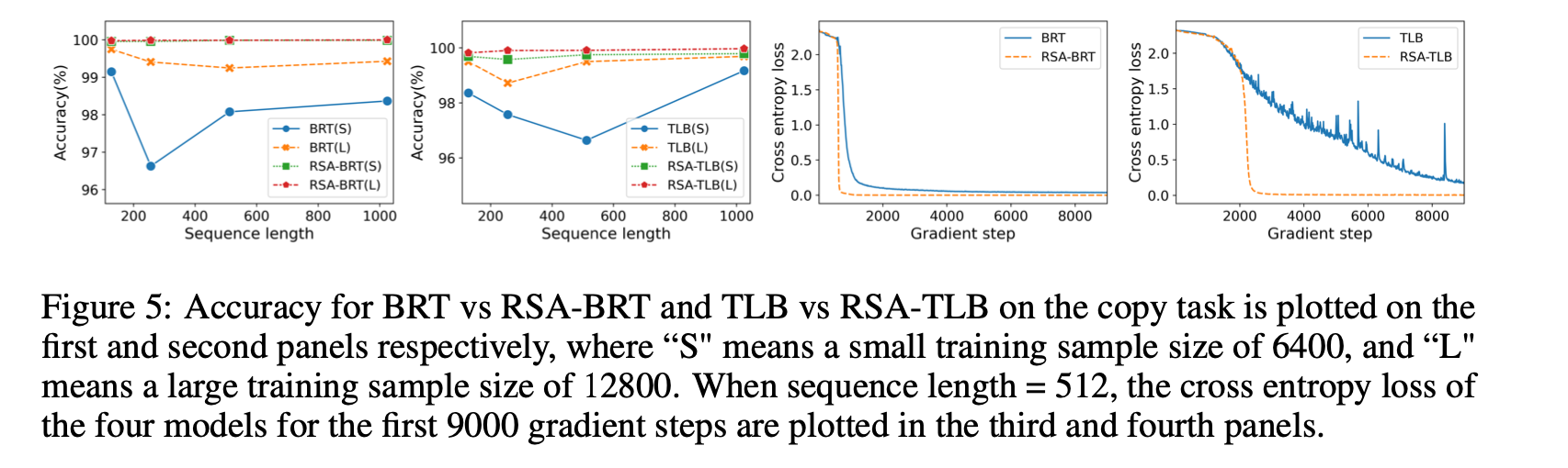 [ICLR'23 简读] Encoding Recurrence into Transformers - 知乎