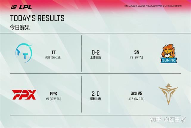 SN零封TT，FPX轻取V5，七连胜拿到复活甲 ！LPL季后赛赛程公布 - 知乎