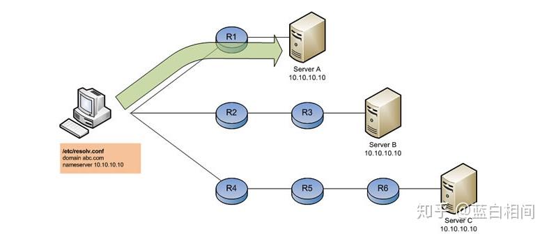 Anycast DNS (一) - 知乎