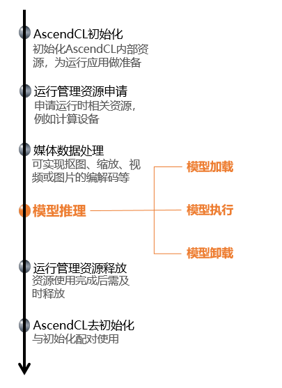 基于昇腾计算语言AscendCL开发AI推理应用 - 知乎