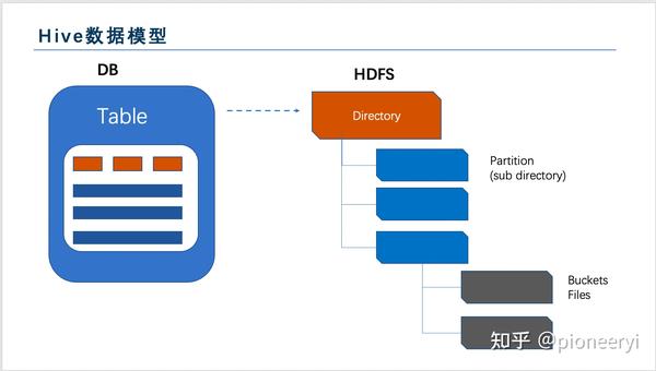 快速了解下Hive基本原理 - 知乎