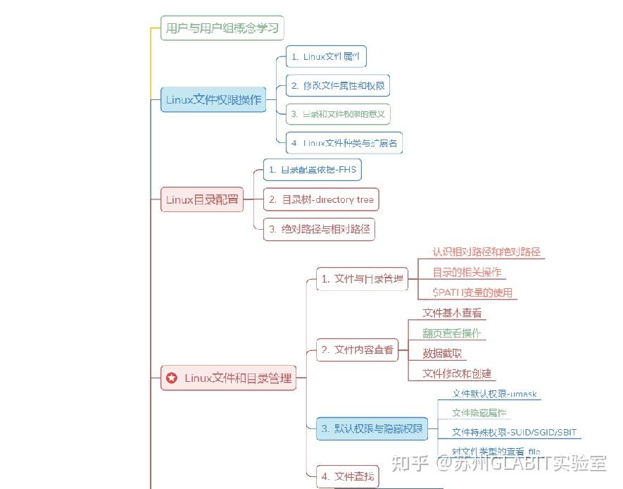 【够全面够清晰】Linux超强学习路线图 - 知乎