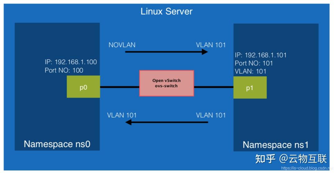 SDN — OpenvSwitch 常用指令和应用示例 - 知乎