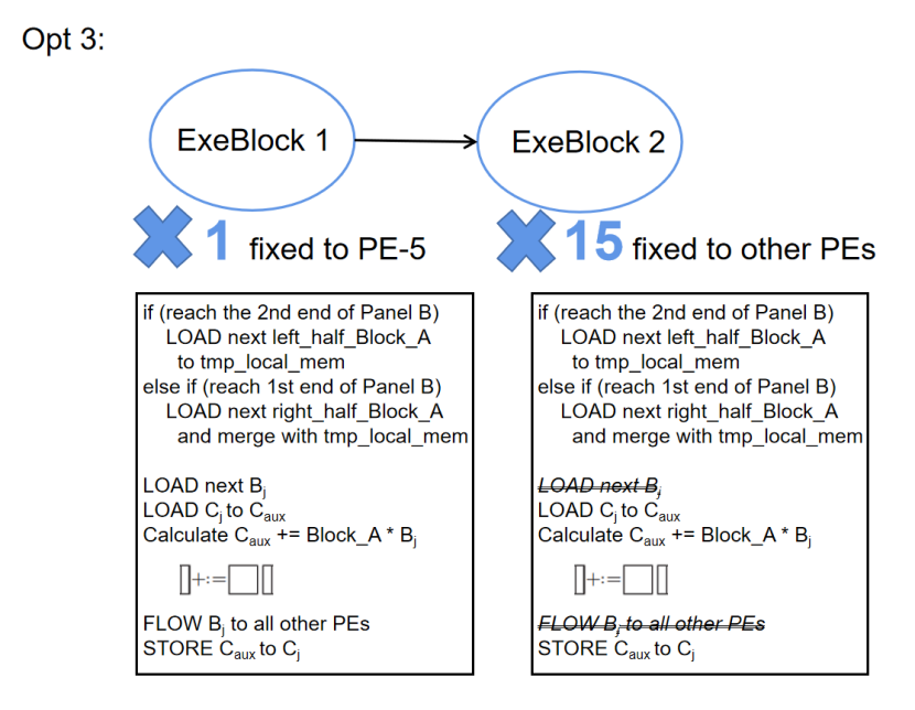 一个面向RISC-NN架构的GEMM实现 - 知乎