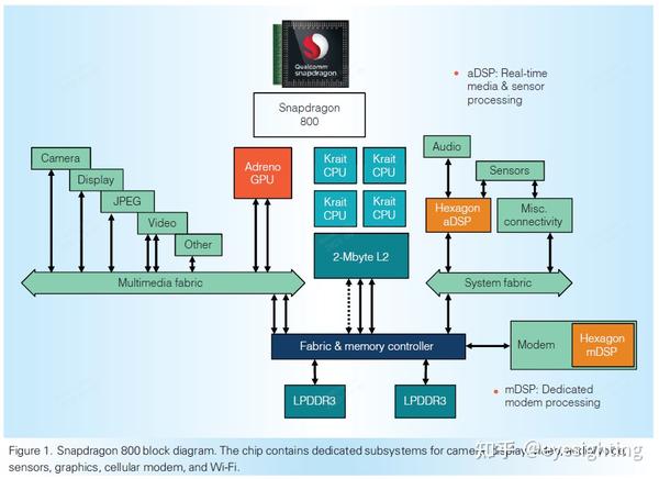 【芯片论文】高通Hexagon DSP：针对移动多媒体和通信优化的架构 - 知乎