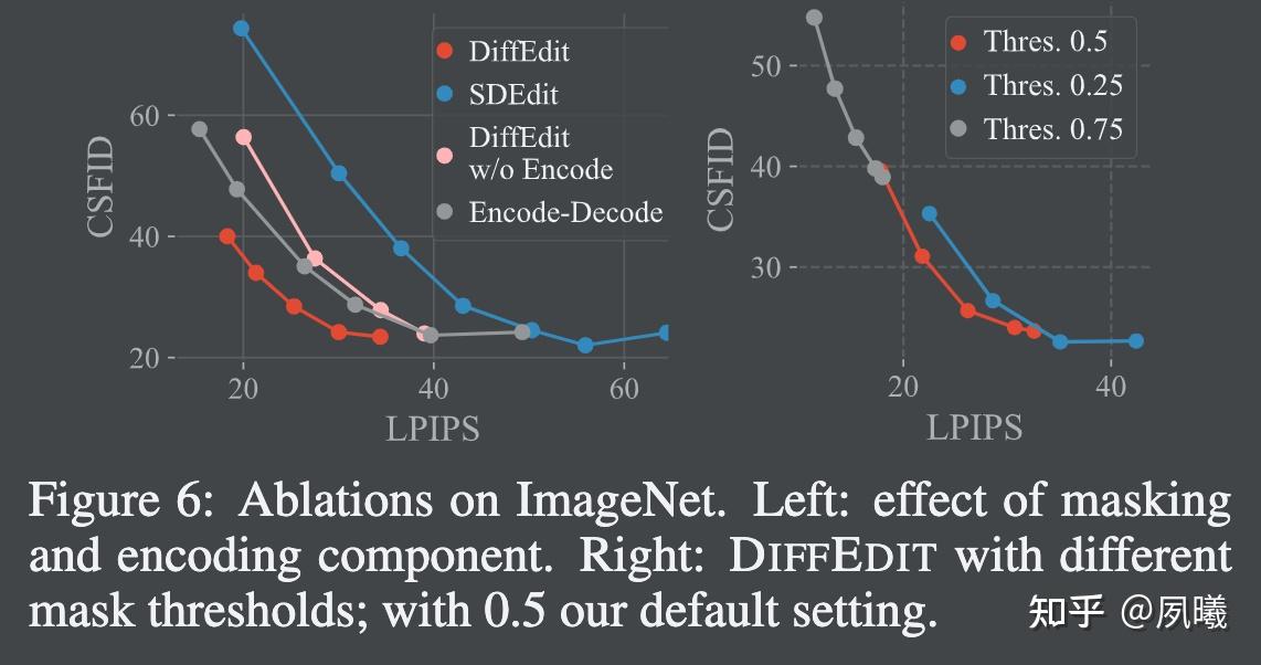 ICLR23|DIFFEDIT: 掩码引导的扩散模型语义图像编辑 - 知乎