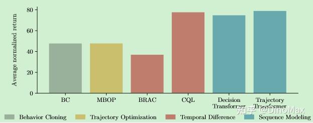 TT -- Offline Reinforcement Learning as One Big Sequence Modeling Problem - 知乎