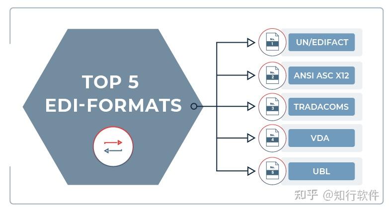 EDI文件类型和传输协议 - 知乎