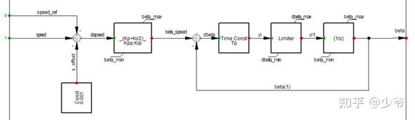 DIgSILENT实现跟网型(grid-following)双馈风机(DFIG)的控制框架及原理介绍 - 知乎