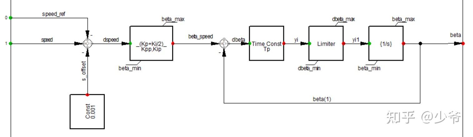 DIgSILENT实现跟网型(grid-following)双馈风机(DFIG)的控制框架及原理介绍 - 知乎