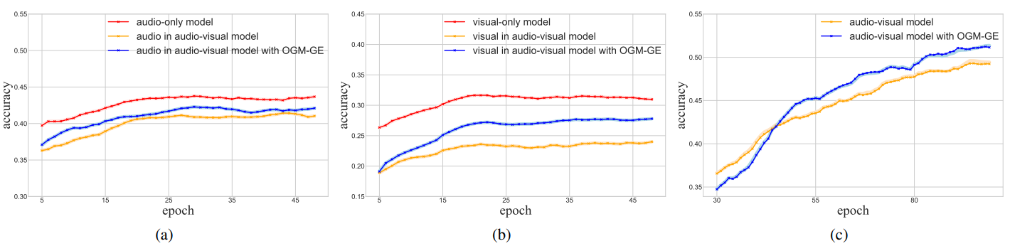 【CVPR2022 oral】Balanced Multimodal Learning via On-the-fly Gradient Modulation - 知乎