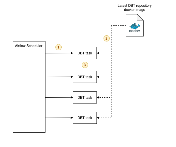DBT、Airflow 和 Kubernetes的架构演进 - 知乎