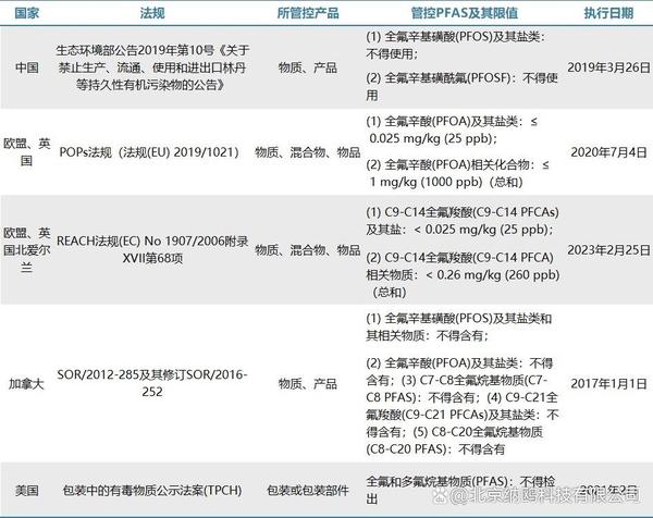 饮用水GB/T5750.8(83.2)、食品、包材中全氟化合物（PFAS）的测定关键点和注意事项 - 知乎