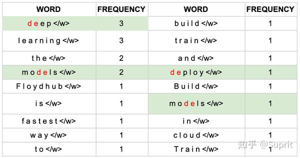 BPE 算法原理及使用指南【深入浅出】 - 知乎