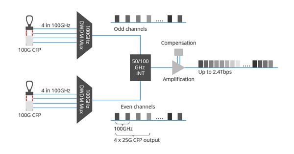 如何建立100G城域网？ - 知乎