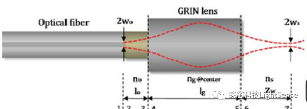 什么是自聚焦透镜Grin Lens？ - 知乎
