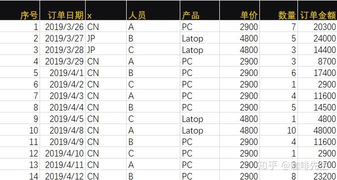 【Excel入门使用】二维表格规范 - 知乎
