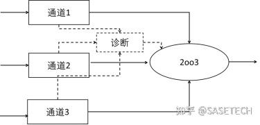 特约专栏 | 自动驾驶域控功能安全设计的思考 - 知乎