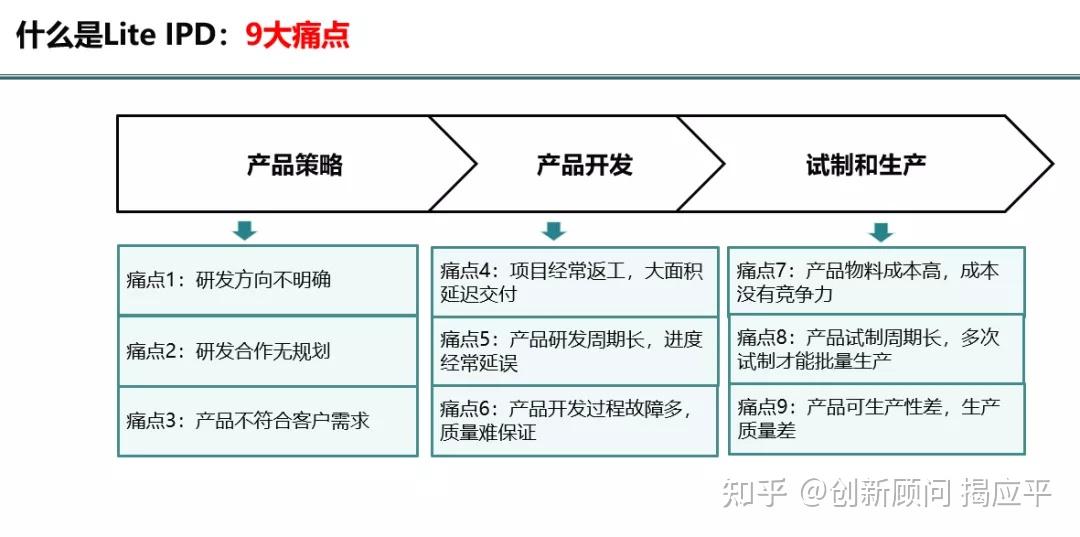 Lite IPD：适用中小型企业的产品开发IPD流程 - 知乎