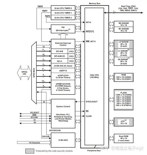 TI C2000™ 32 位 MCU：TMS320F2801NMFA、TMS320F2801PZA-60、TMS320F2801PZS-60 ...