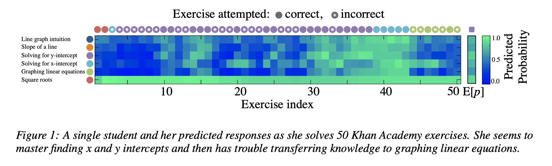 知识追踪-Knowledge Tracing - 知乎
