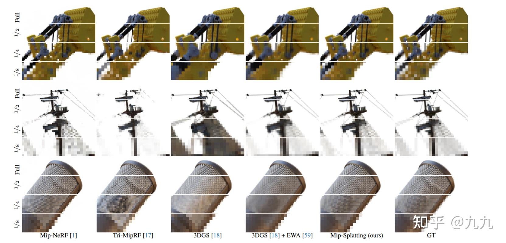 Mip-Splatting: Alias-free 3D Gaussian Splatting - 知乎