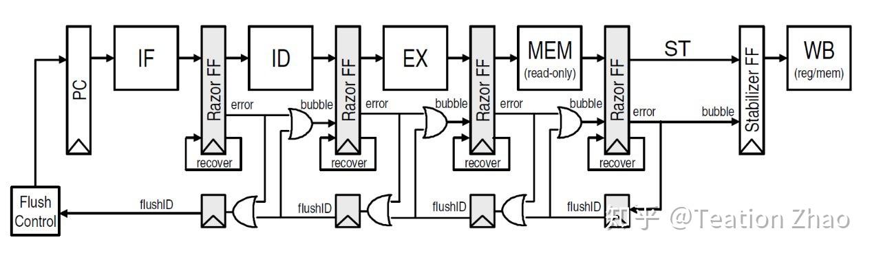 In-Situ Sensors: Razor Flip-flop - 知乎