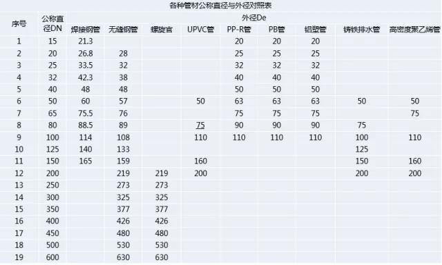 DN、De、Φ分别表示什么？有什么区别？一文搞懂！ - 知乎
