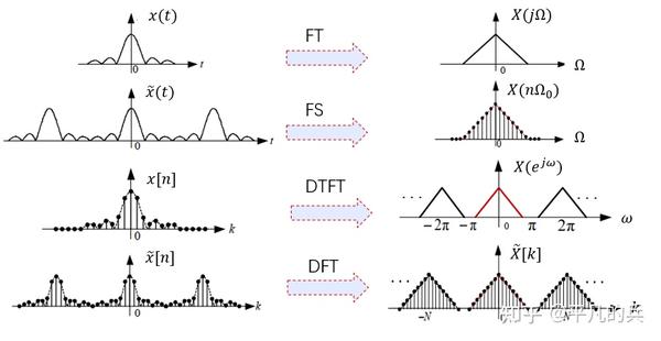 一文读懂FS、FT、DTFT、DFT、FFT - 知乎