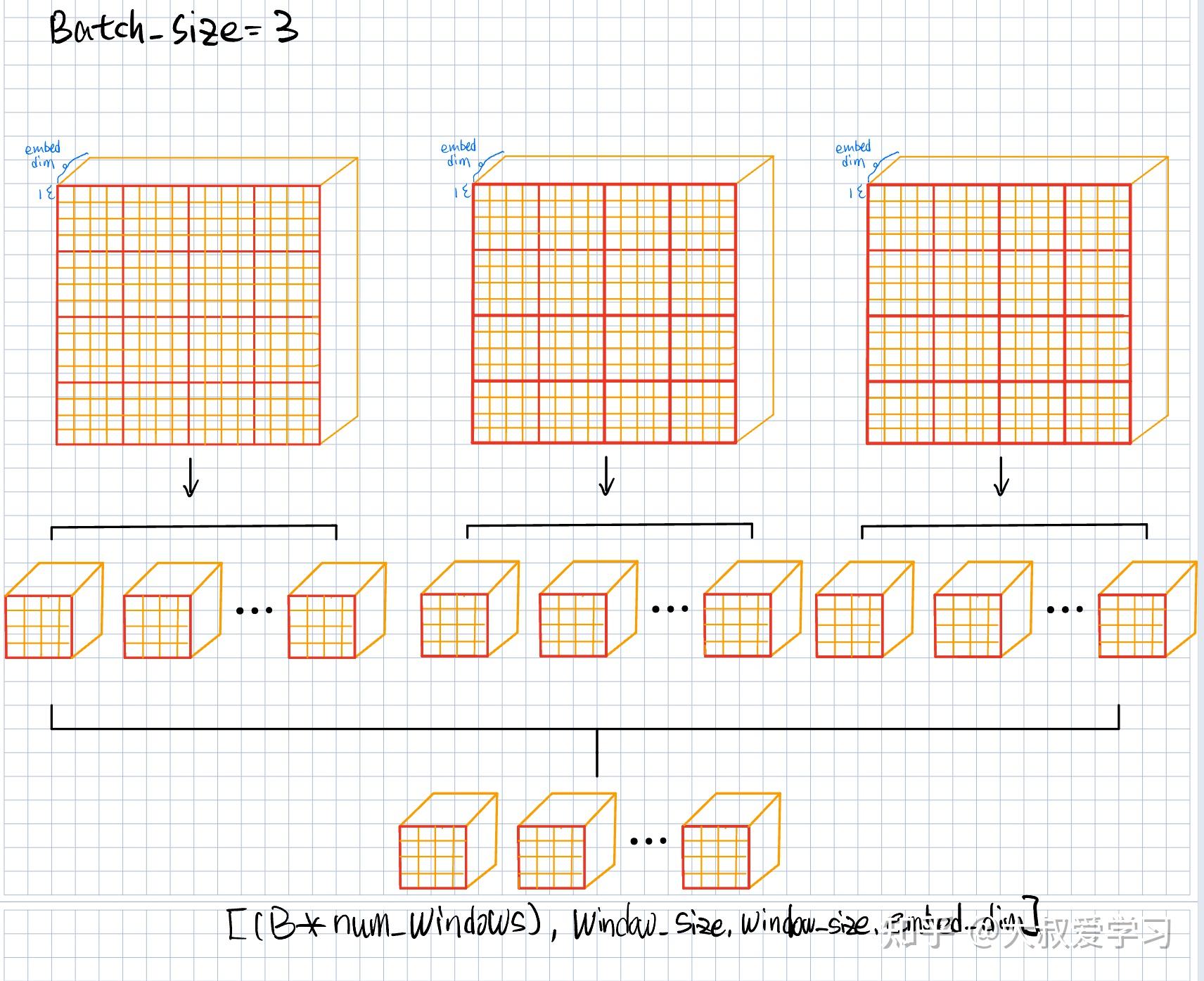 图解+代码 Swin Transformer 1: W-MSA和Patch Merging - 知乎