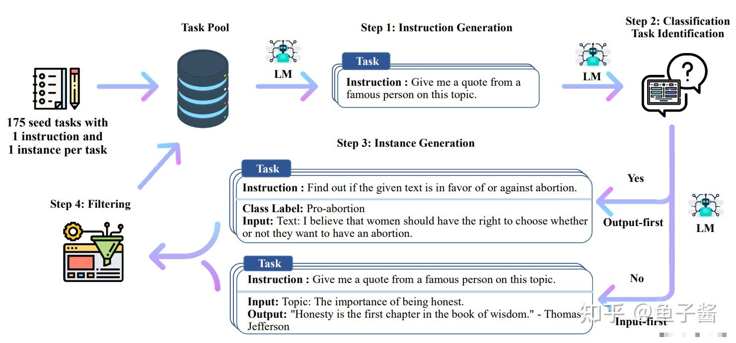 自生成指令框架Self-Instruct实现预训练语言模型与指令对齐（含实操+代码） - 知乎