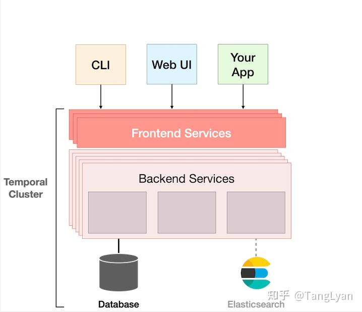 【组件推荐】微服务下任务该怎么处理_-Temporal - 知乎