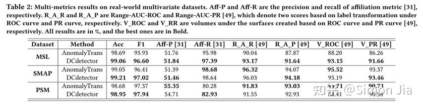 论文精读DCdetector: Dual Attention Contrastive Representation Learning for Time Series Anomaly ...