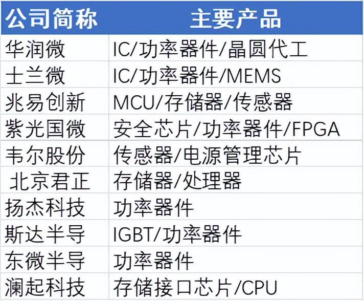 中国最优秀的IC设计企业TOP100最新名单出炉！（含传感器10强） - 知乎