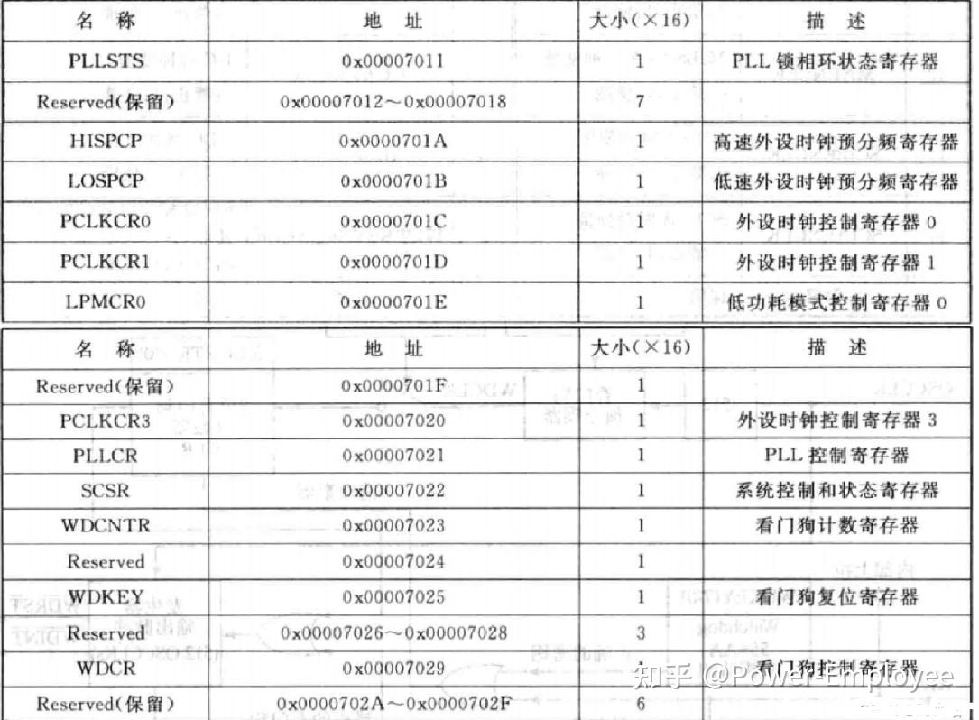 DSP F28335时钟及控制系统介绍 - 知乎