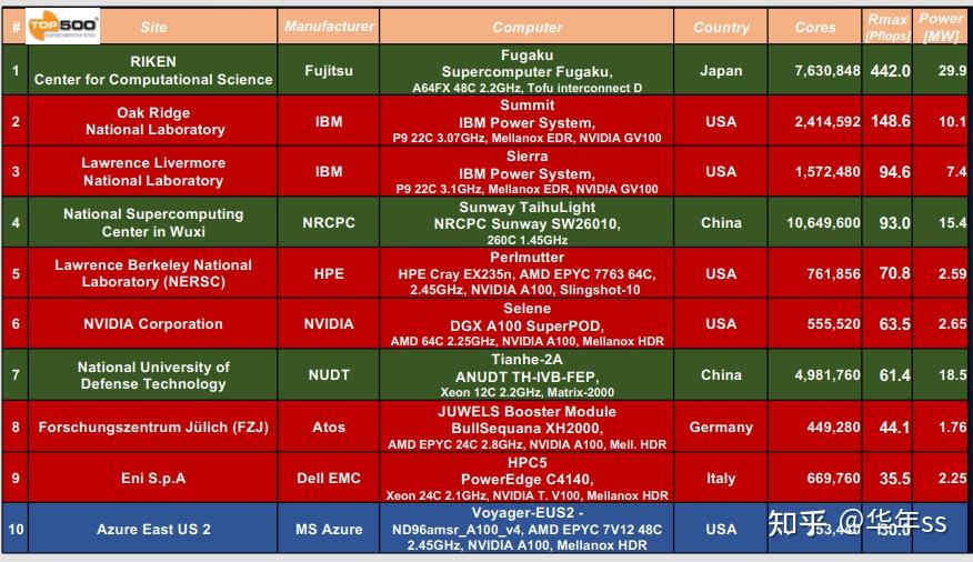 UCB CS267 并行计算机应用 第一讲 引言 - 知乎
