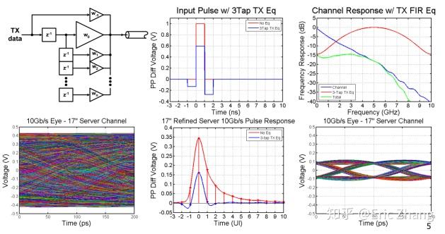 SERDES高速仿真流程 - 知乎