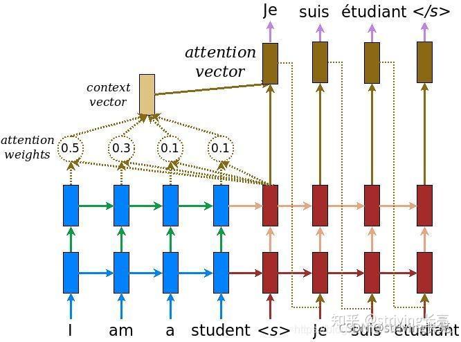 【自然语言处理】3. NMT机器翻译案例实战(基于TensorFlow Addons Networks with Attention ...