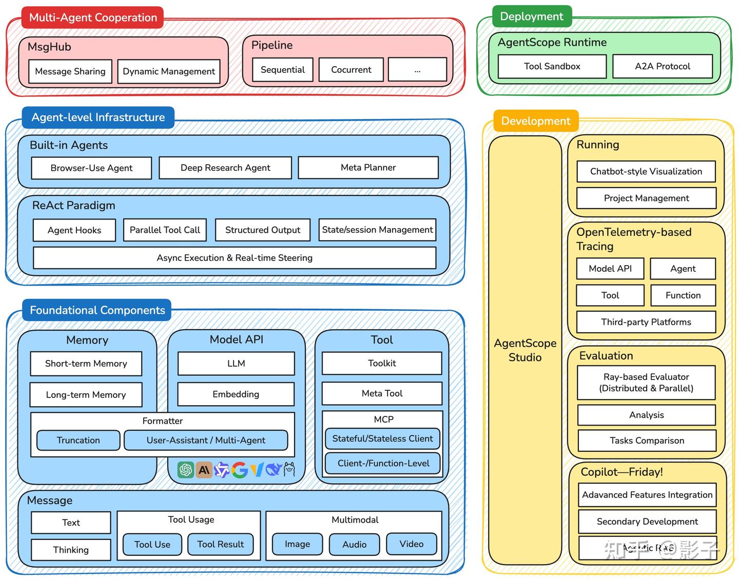 Java构建Agent领域杀出一批新黑马（agentscope-java） - 知乎